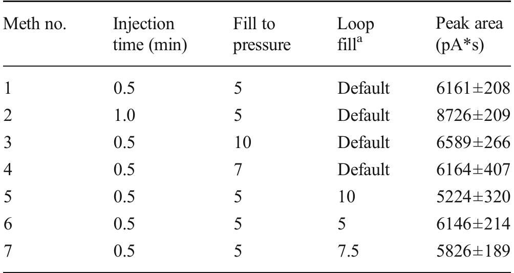 Headspace sampler extraction/injection parameters for hexa-