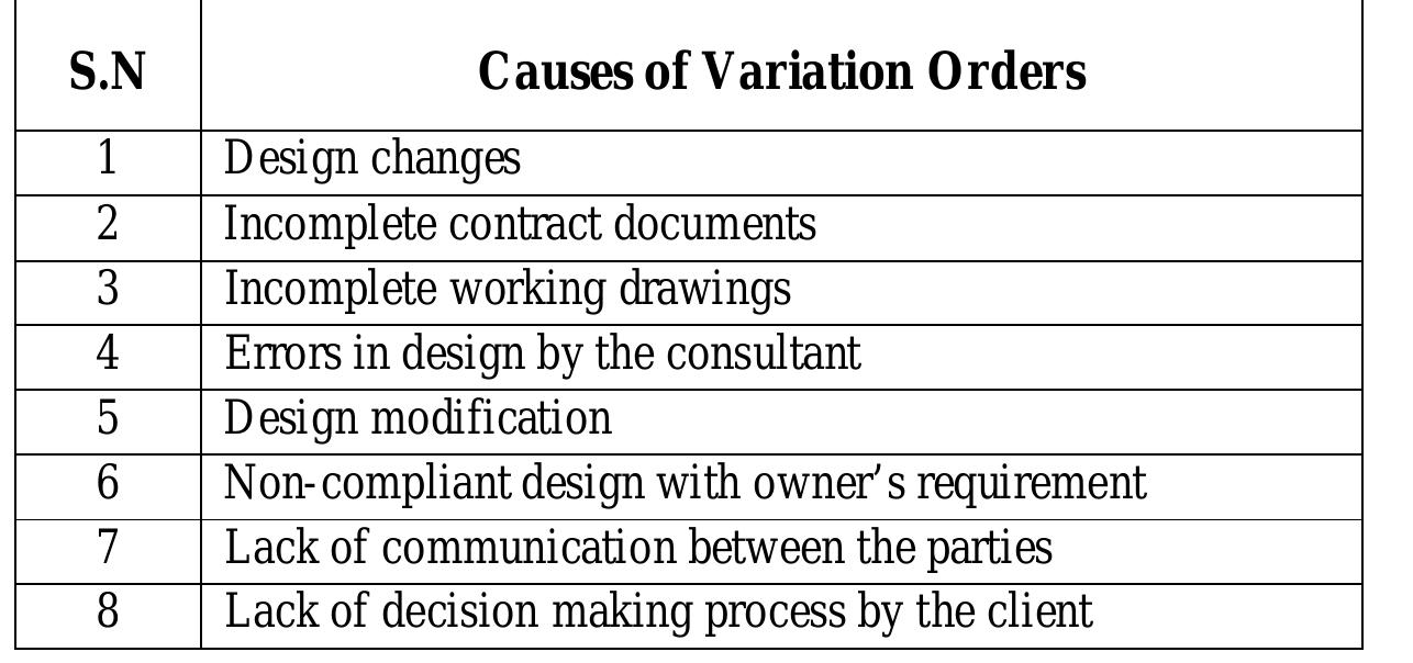 3: causes of variation orders from the desk study 4.2.6.2.