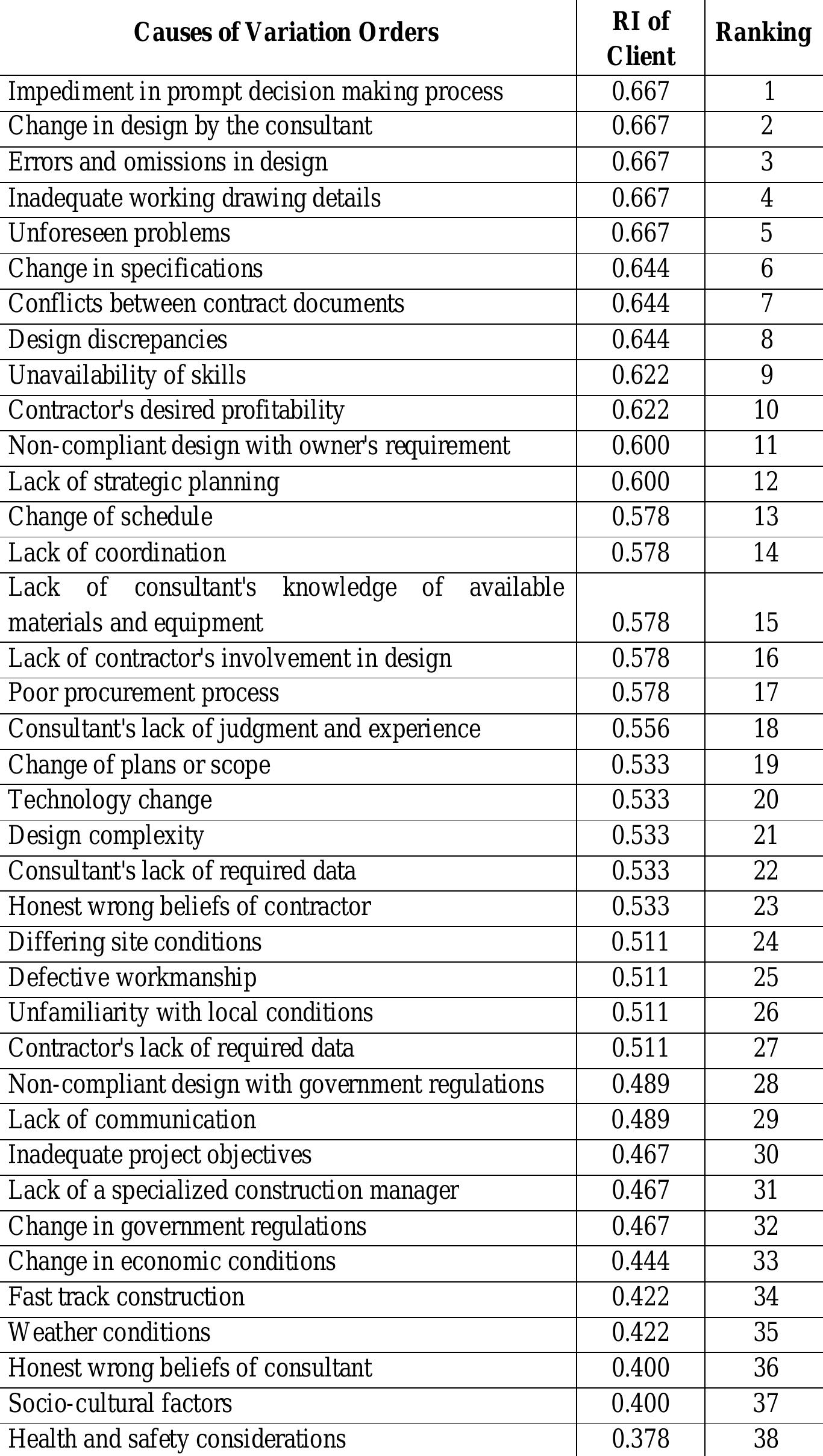 8: frequency of causes of variation orders from the clients