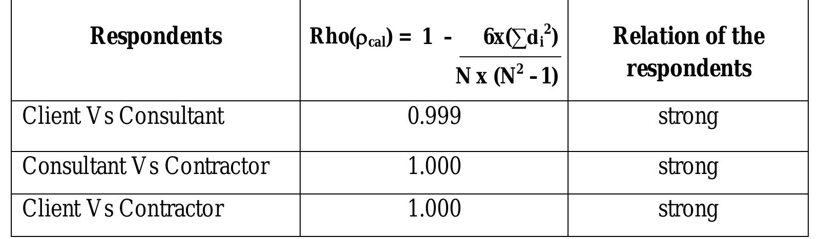 11 Summary Of Correlation Test On The Ranking Of Causes Of