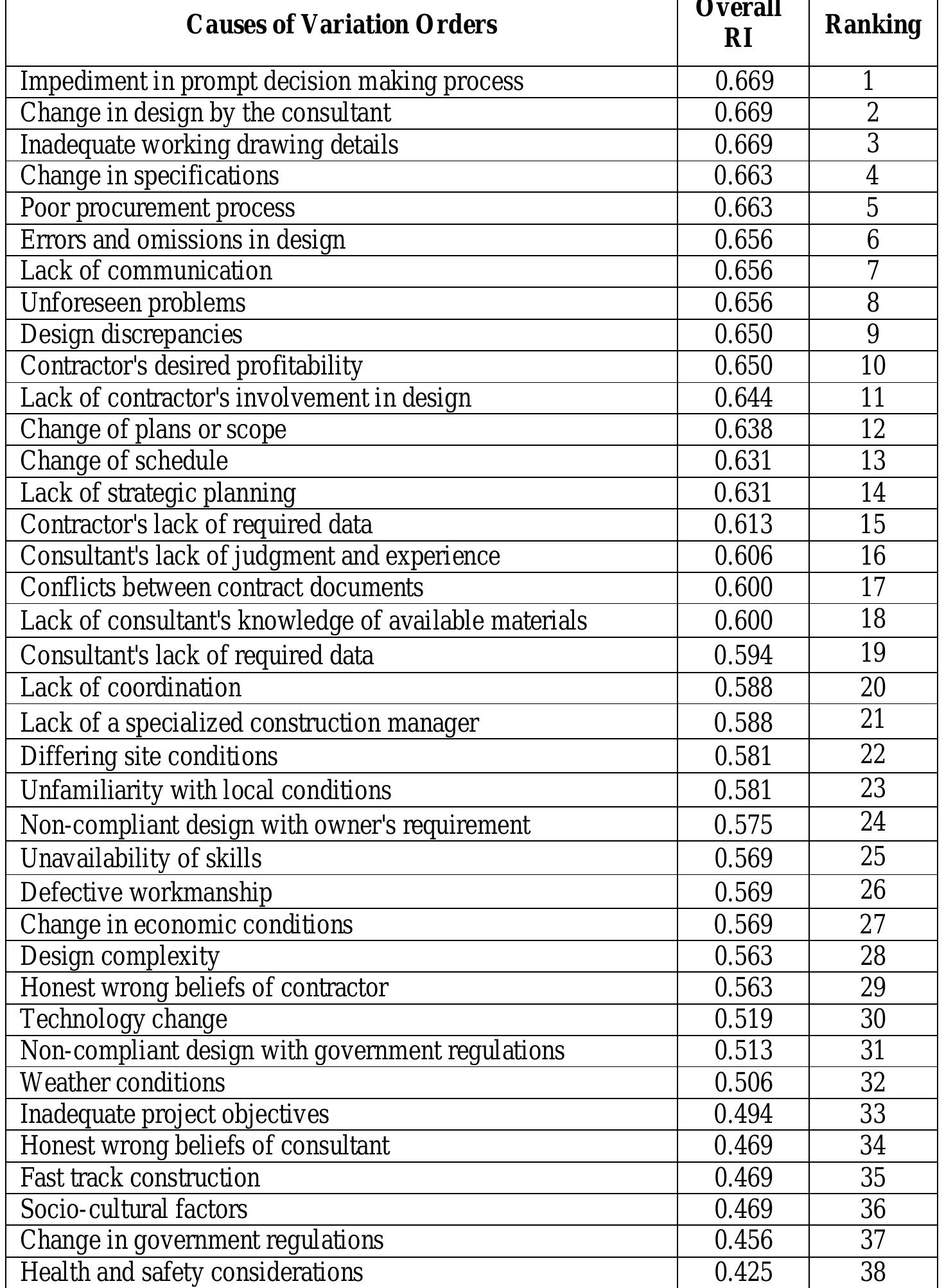 12: overall frequency of causes of variation orders