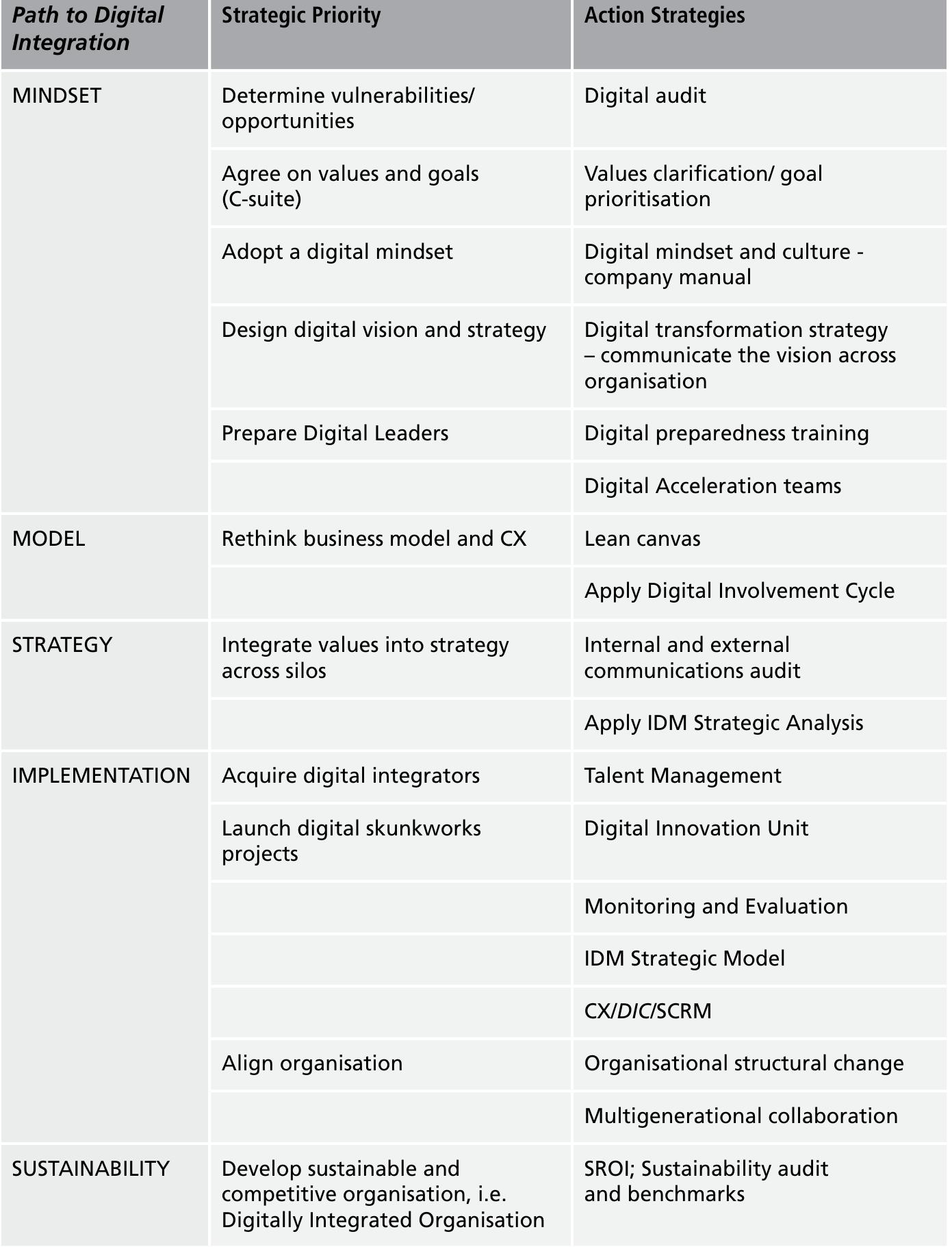 Blueprint for digital transformation