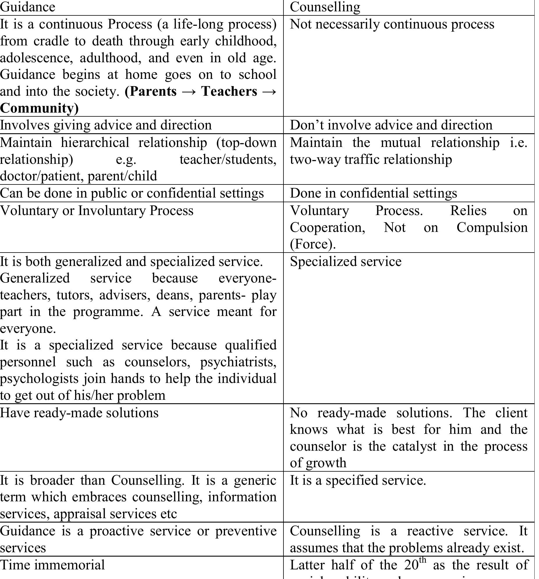 Table 1 - PRINCIPLES OF GUIDANCE AND COUNSELING