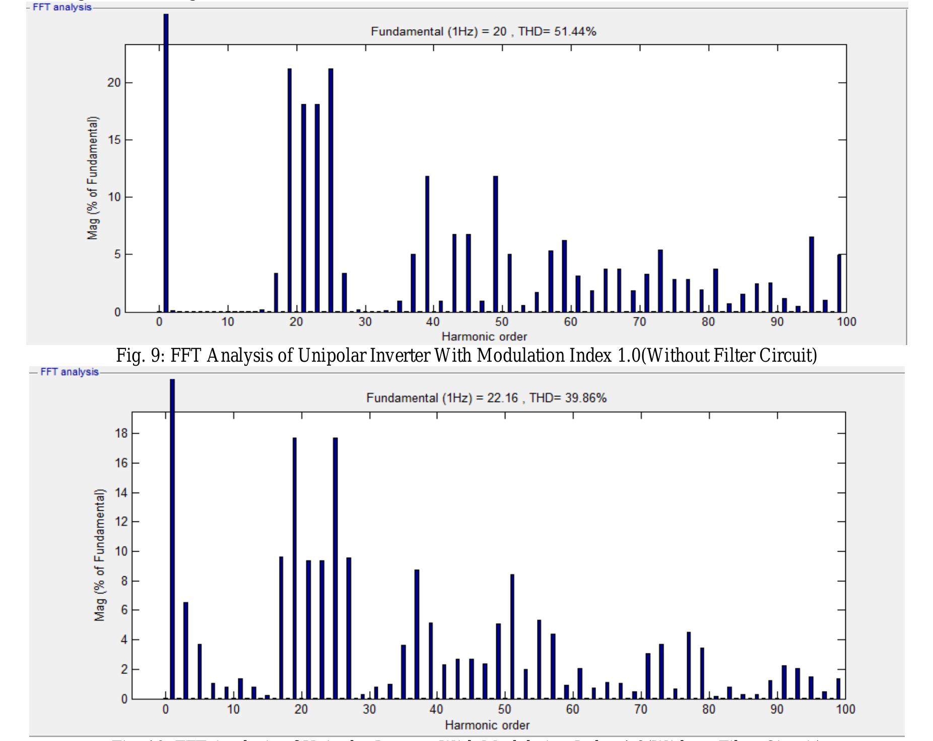 Bipolar Pwm Waveforms Gating Signals And Output Voltage The