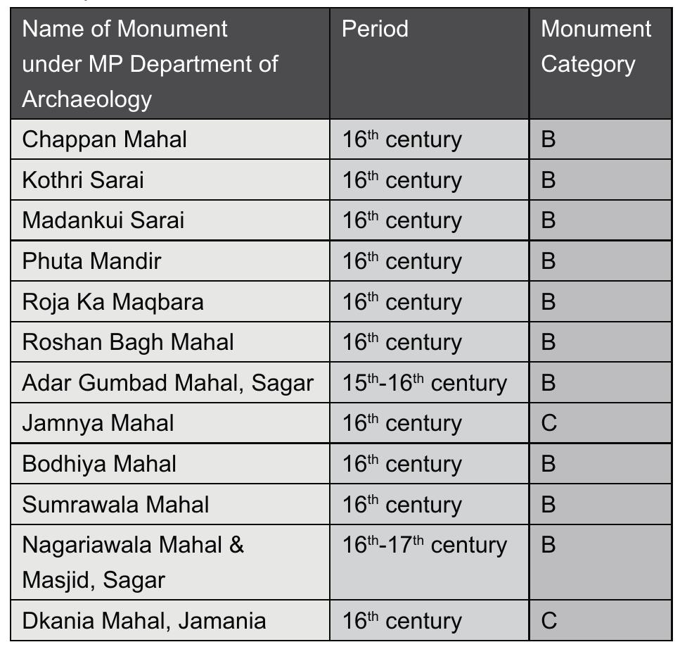 State protected monuments in mandu temples, mosques, tombs,