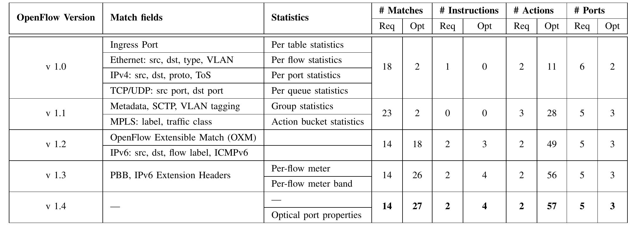 (PDF) Software-Defined Networking: A Comprehensive Survey