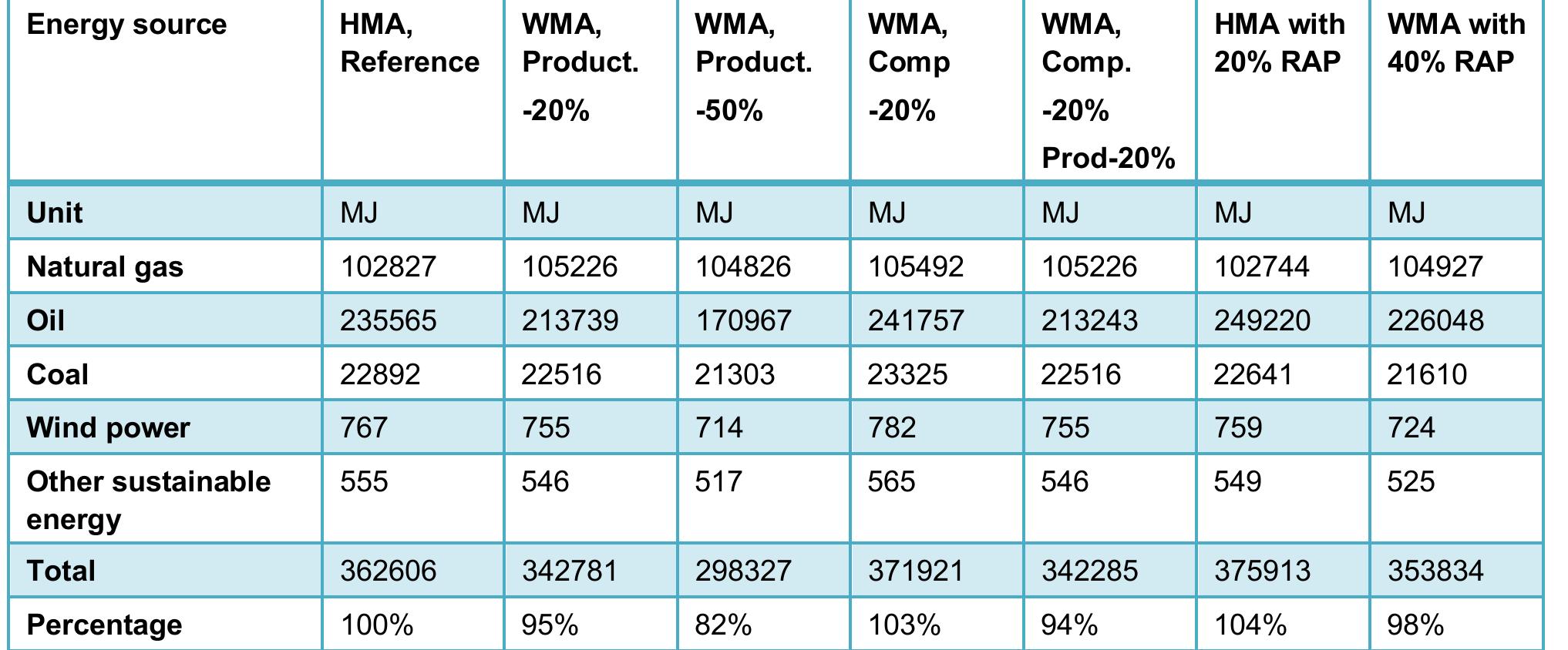 Summary of life cycle inventory modules by energy source