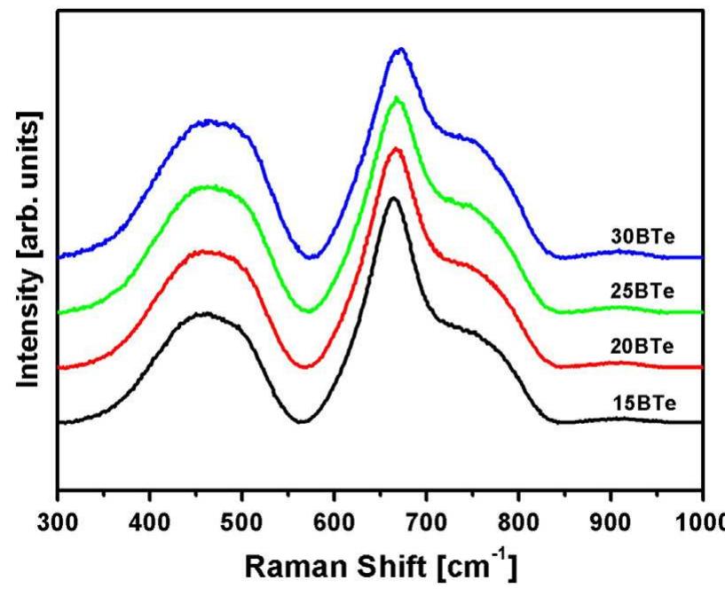 Raman spectra of borotellurite glasses. enthalpy of 376.1