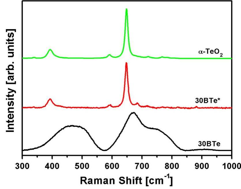 Raman spectra of crystalline a-teo>, glass (sample 30bte)