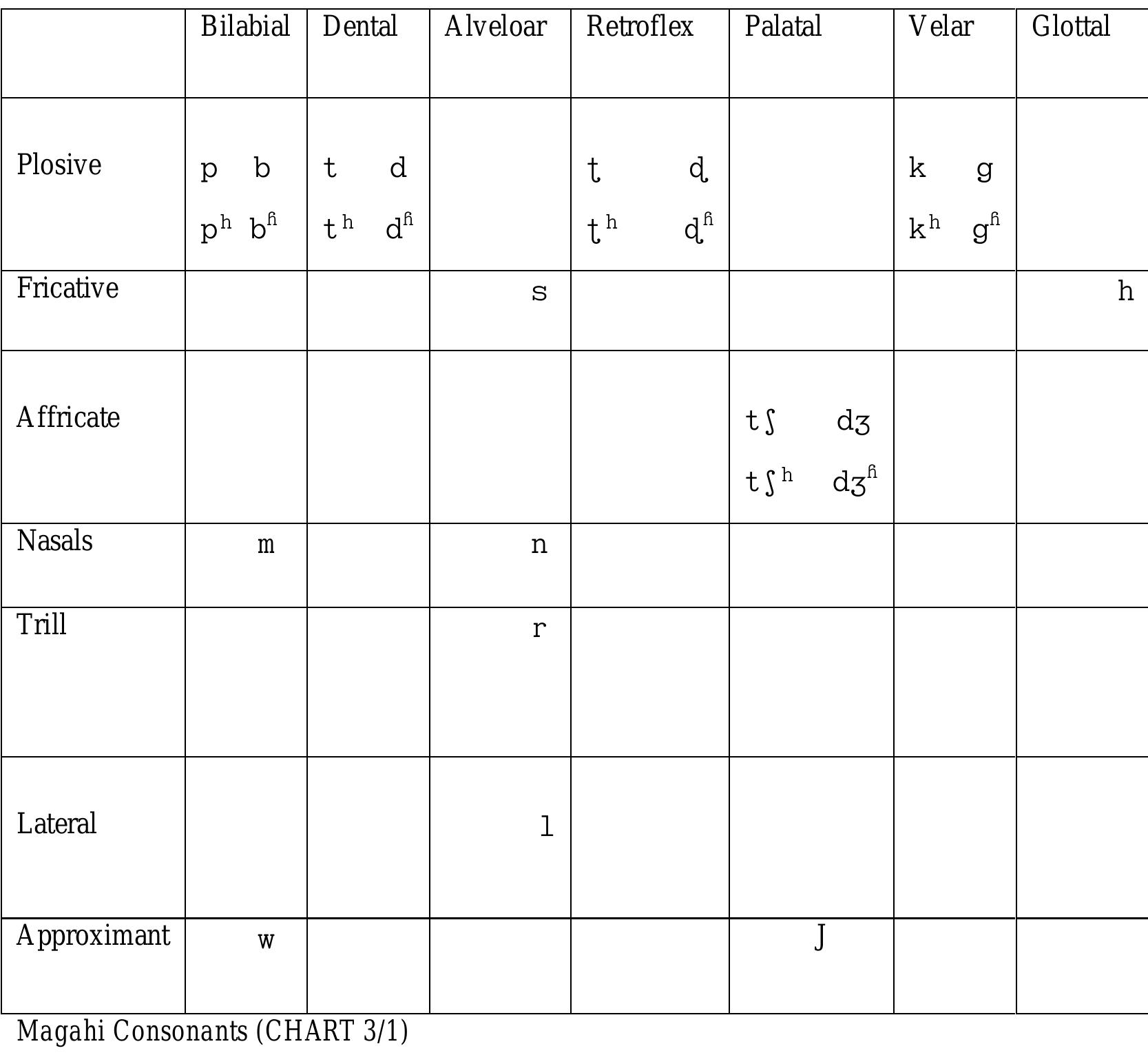 A. the phonemic chart of magahi consonants linguistics.