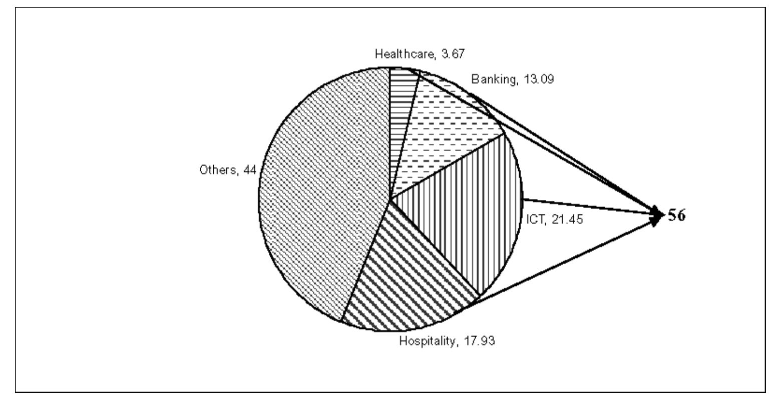 Source: cso (2010) and i?, cmie (2010). figure 4 total gdp