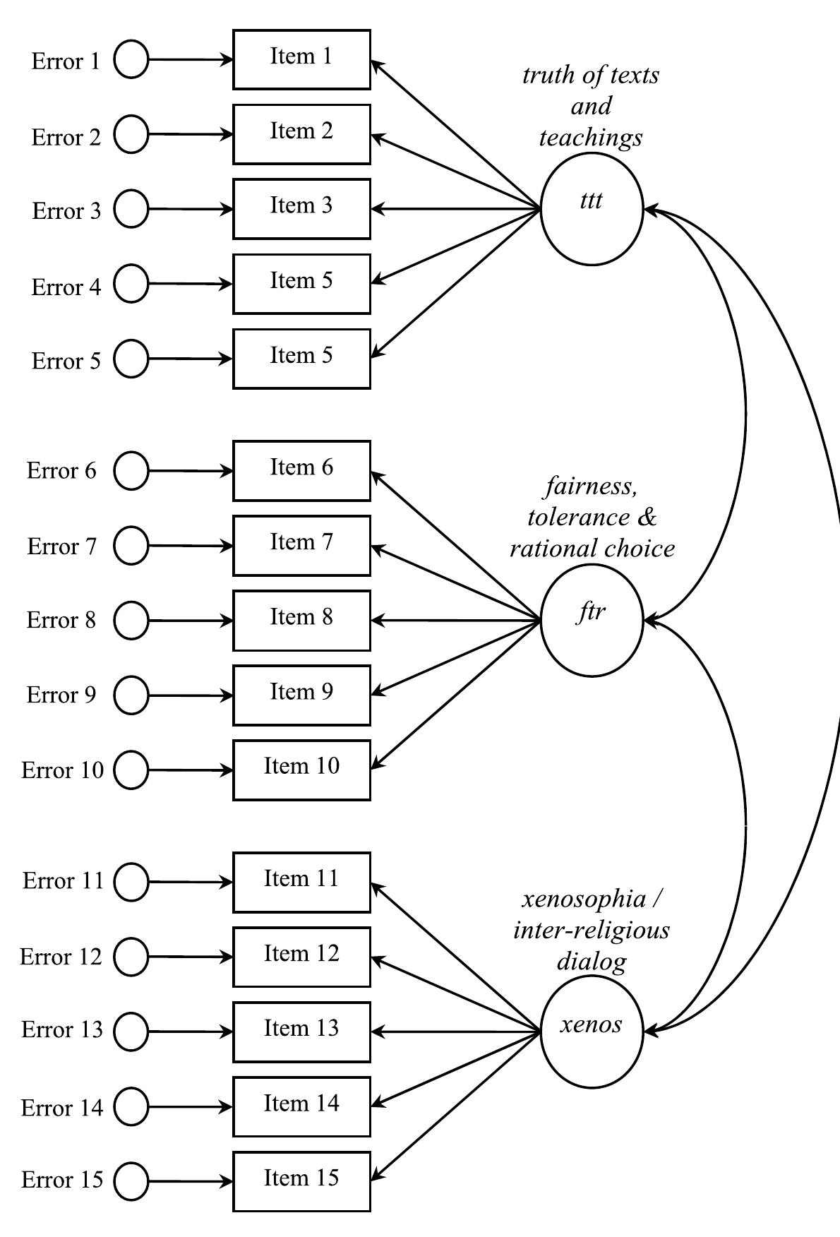 Figure 4 - The Religious Schema Scale: Construction and