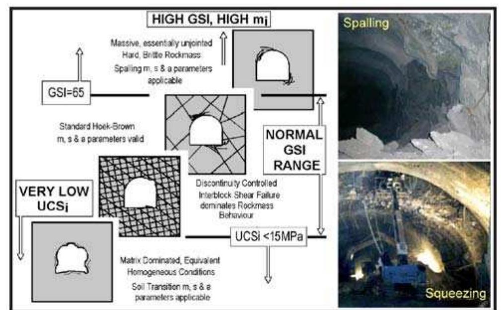 In the upper quartile of the standard gsi chart rockmass