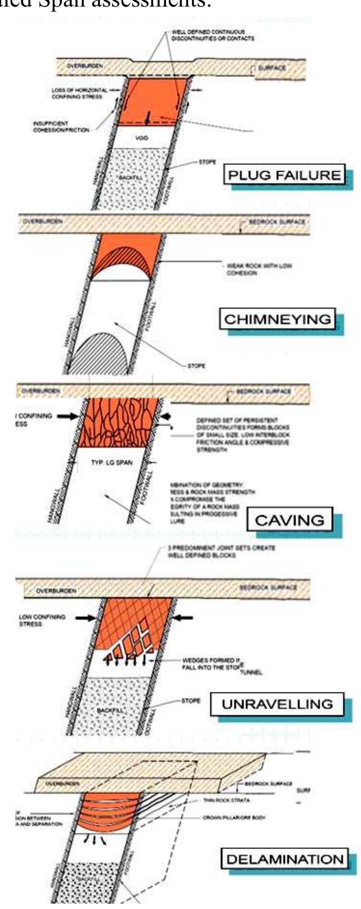 Principal surface crown pillar failure mechanisms