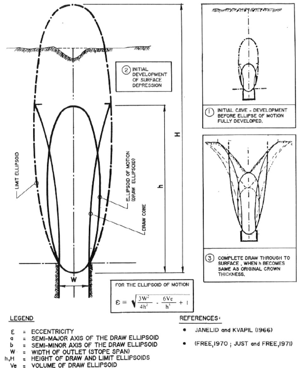 Concept of silo caving mechanics with the draw cone and