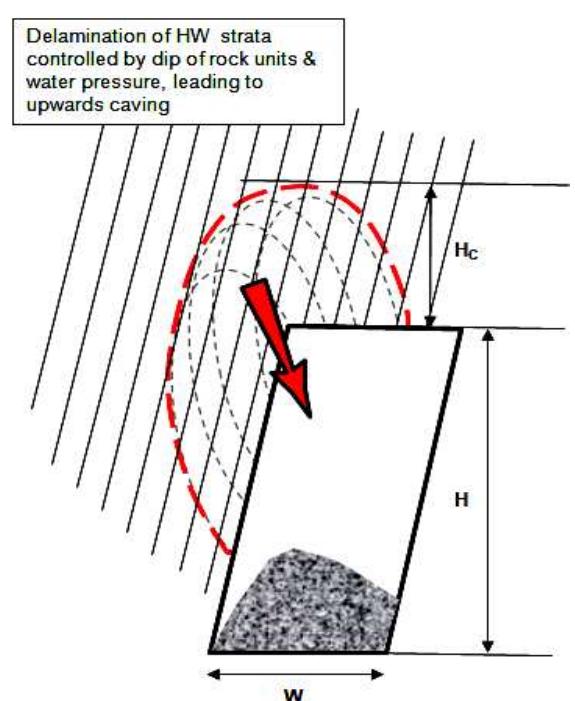 Typical crown and hangingwall cave progression in a steeply