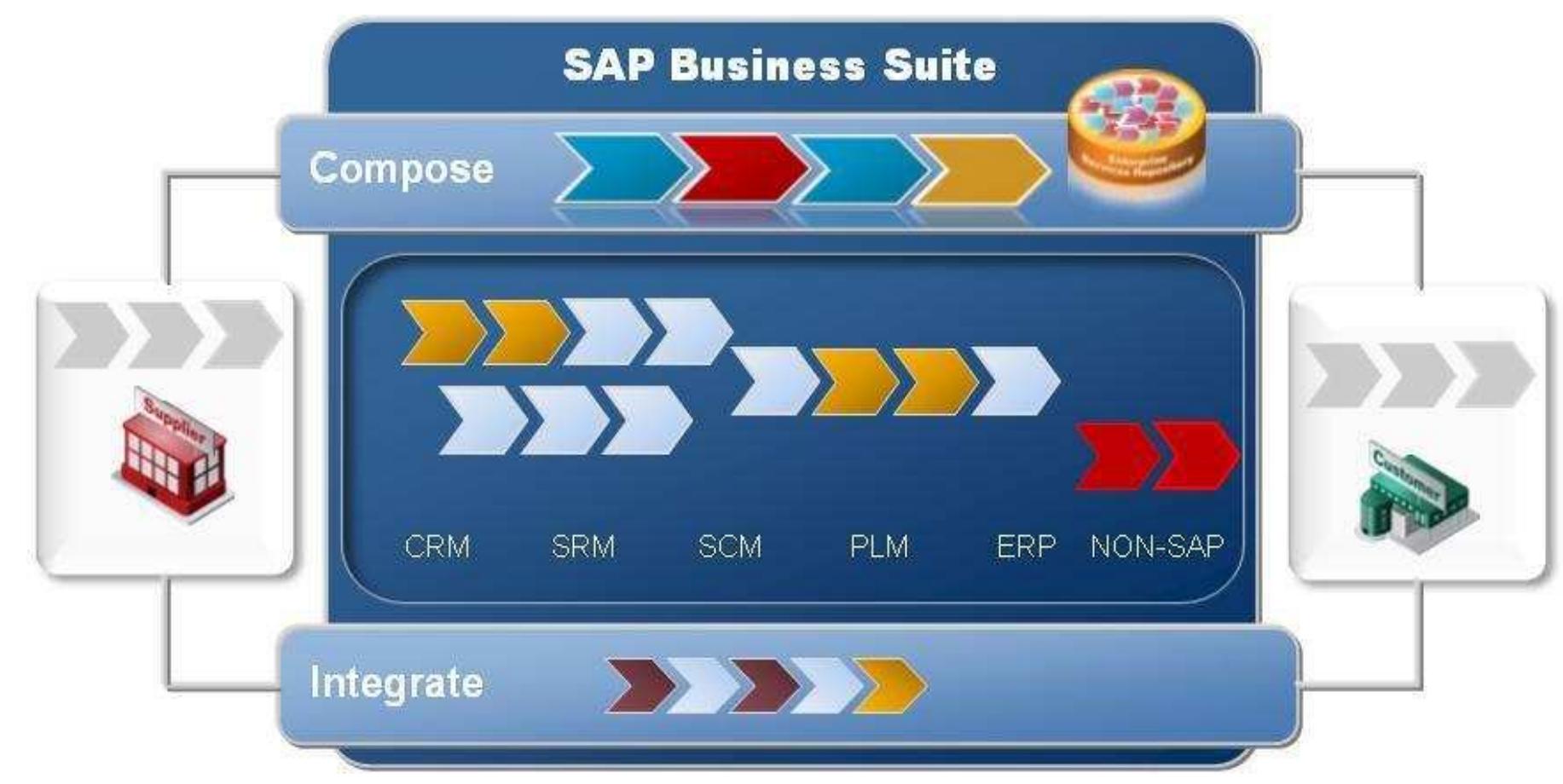 (PDF) ERP SYSTEMS IN SUPPLY CHAIN MANAGEMENT