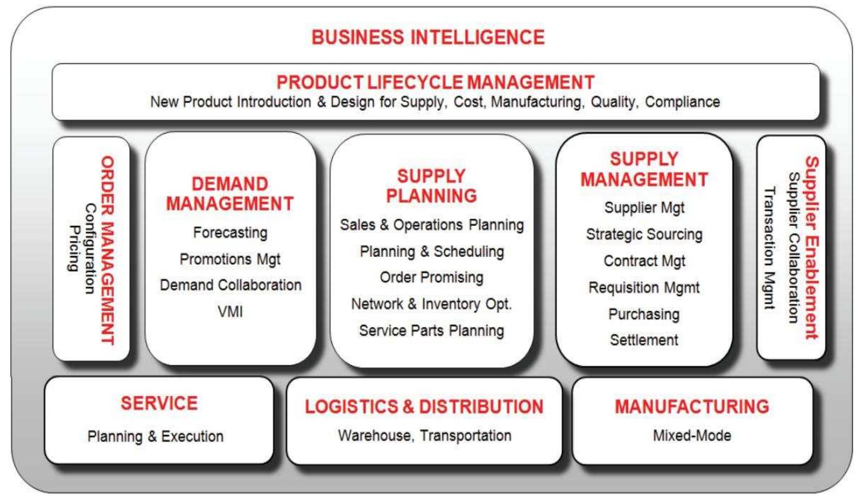 (PDF) ERP SYSTEMS IN SUPPLY CHAIN MANAGEMENT