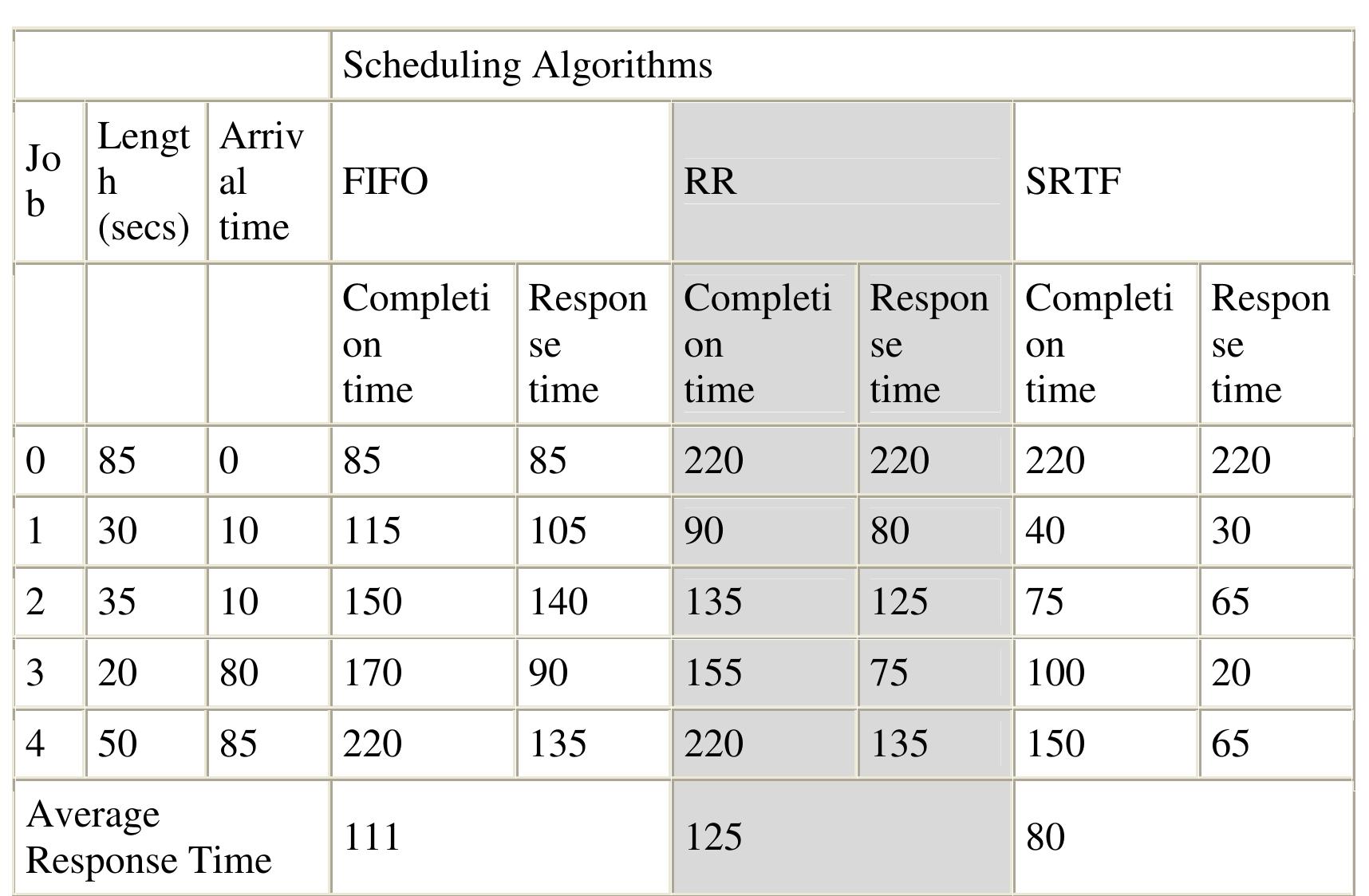 Consider the following preemptive priority-scheduling
