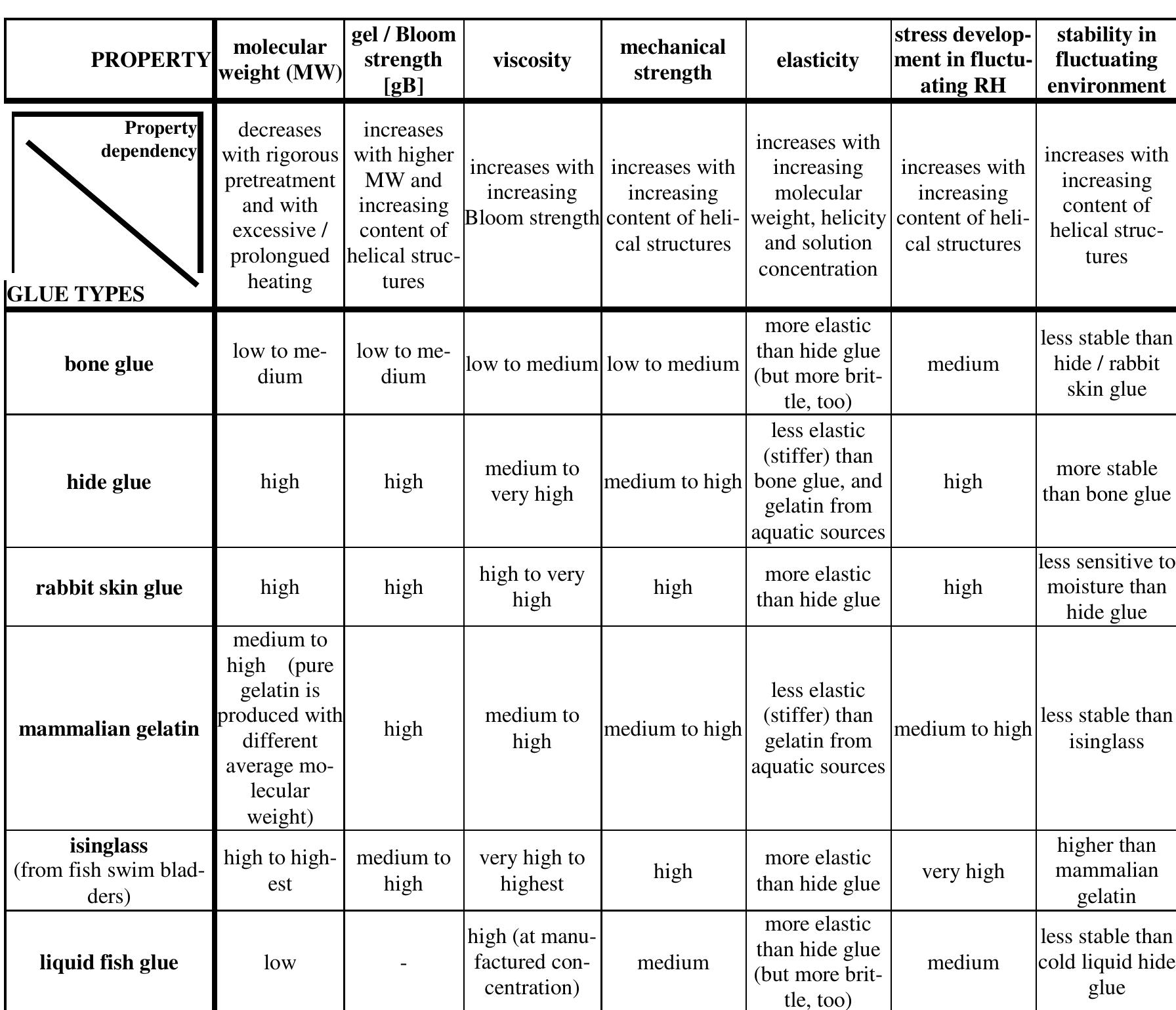 Of animal glues and their properties. appendix 1.