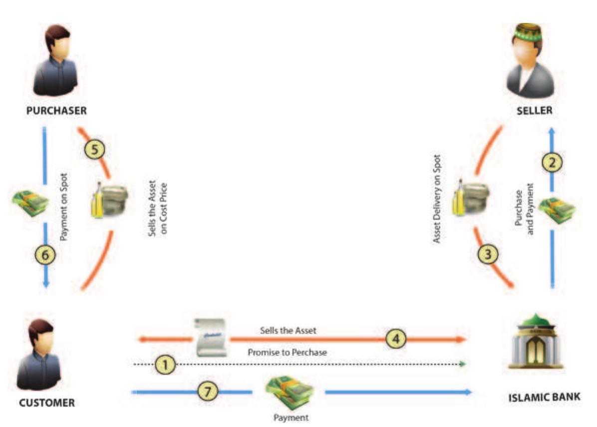 Structure of tawarruq transaction: mechanism of tawarruq