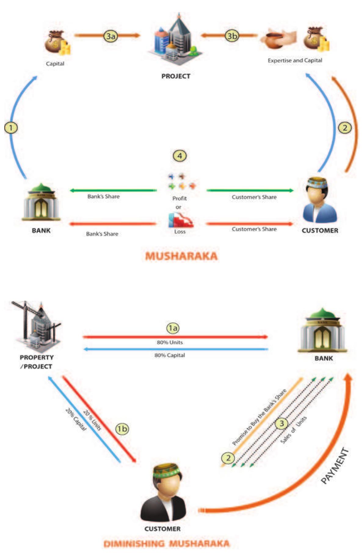 Mechanism of a musharaka transaction: