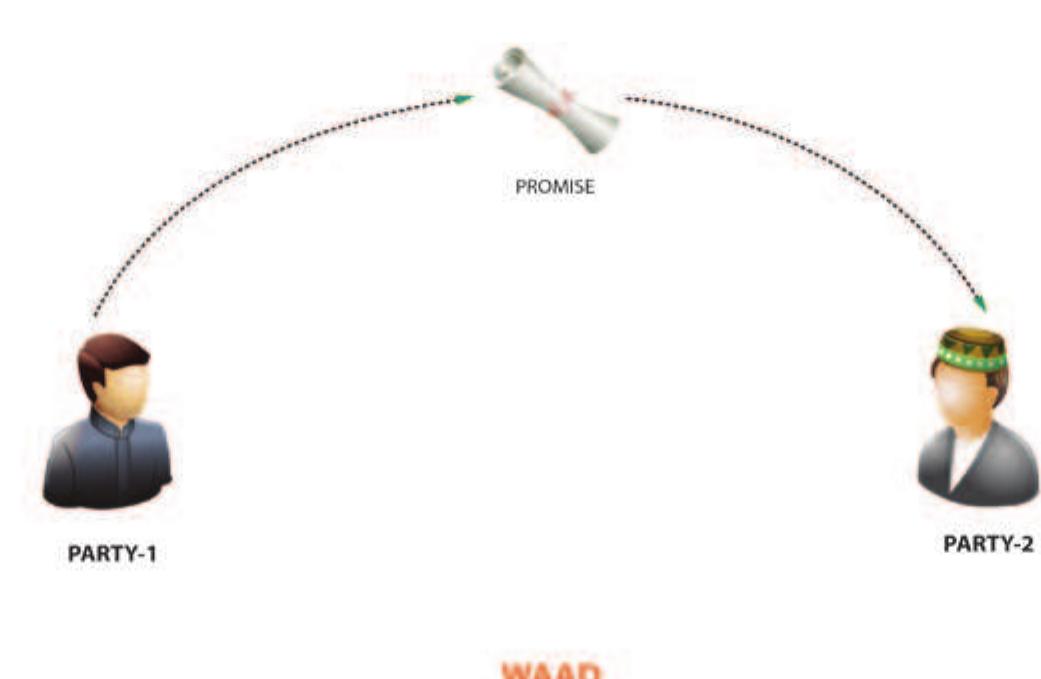 Structure of waad applications of waad in islamic finance