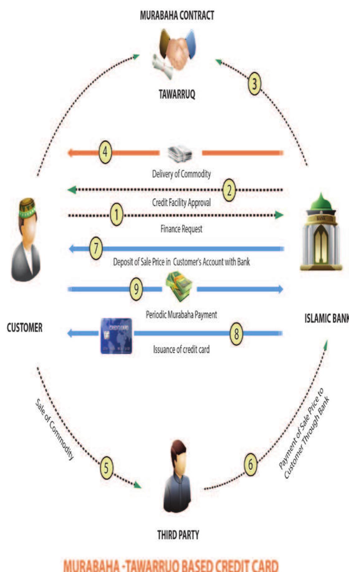 Structure of tawarruq based credit card: an islamic bank