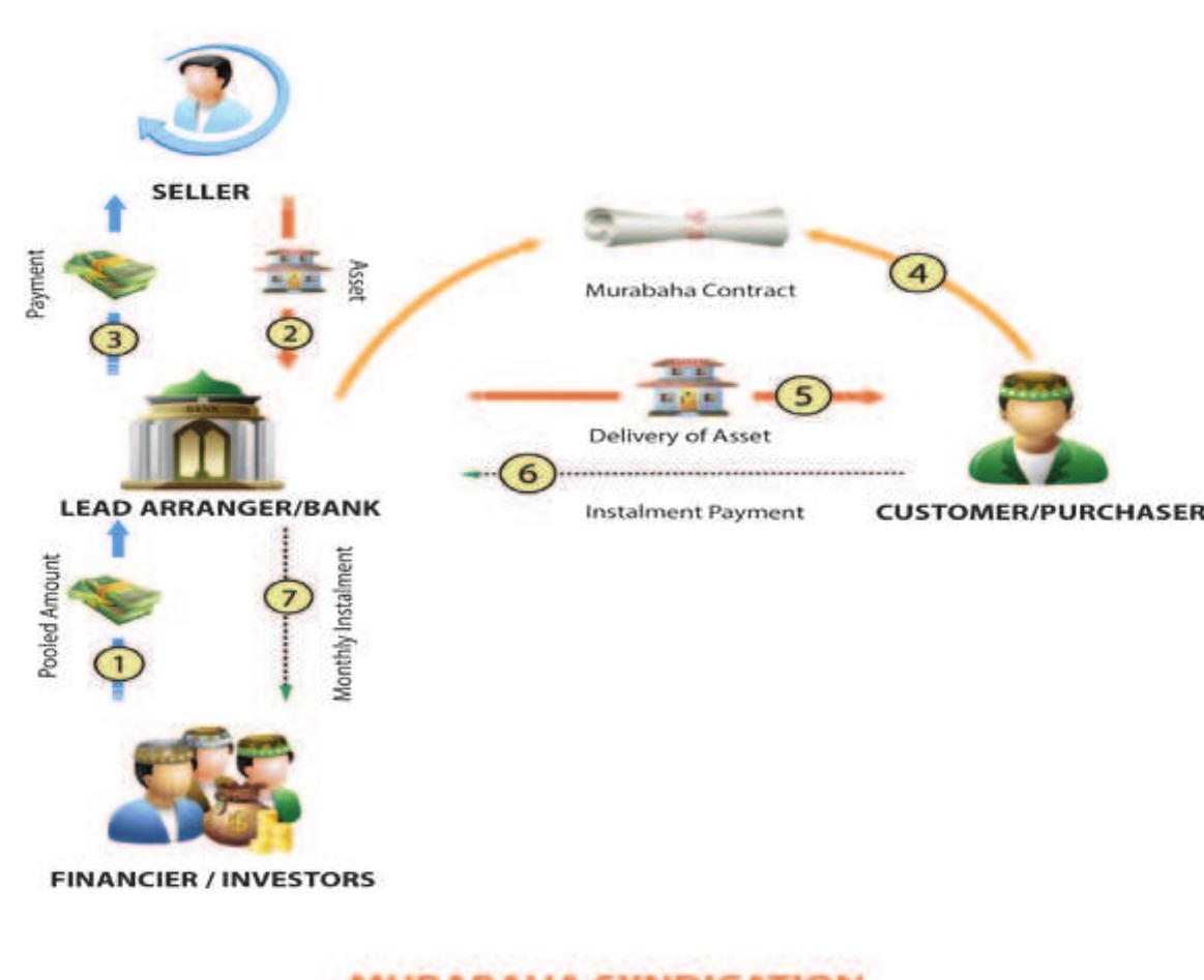 Structure of murabaha syndication: mechanism of murabaha