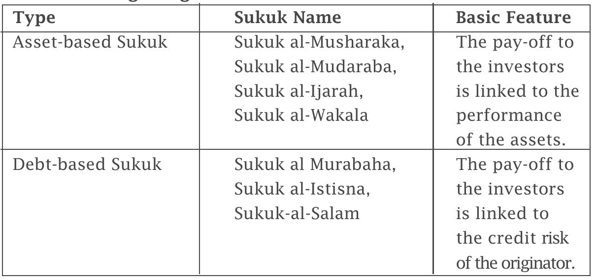 Different types of sukuk