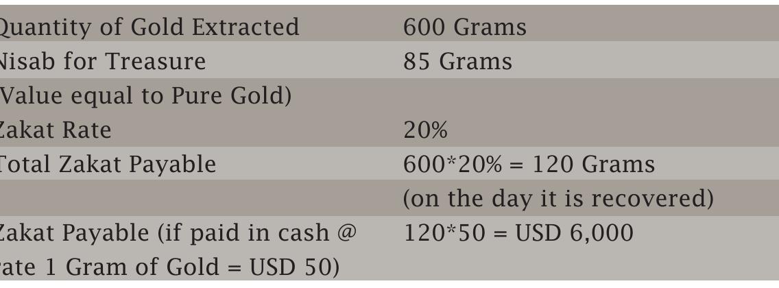 Calculation of zakat on treasure (rikaz): calculation of