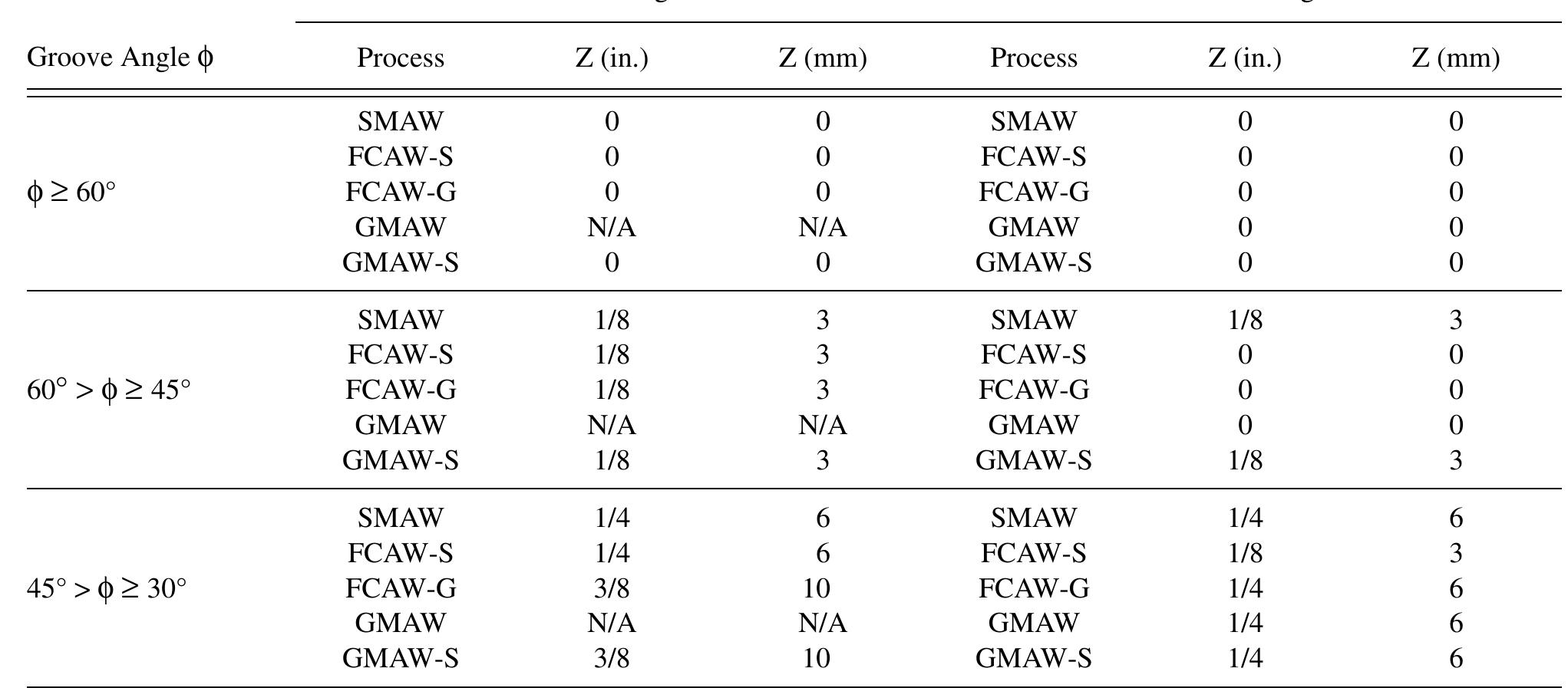 Position of welding: h or f z loss dimensions for