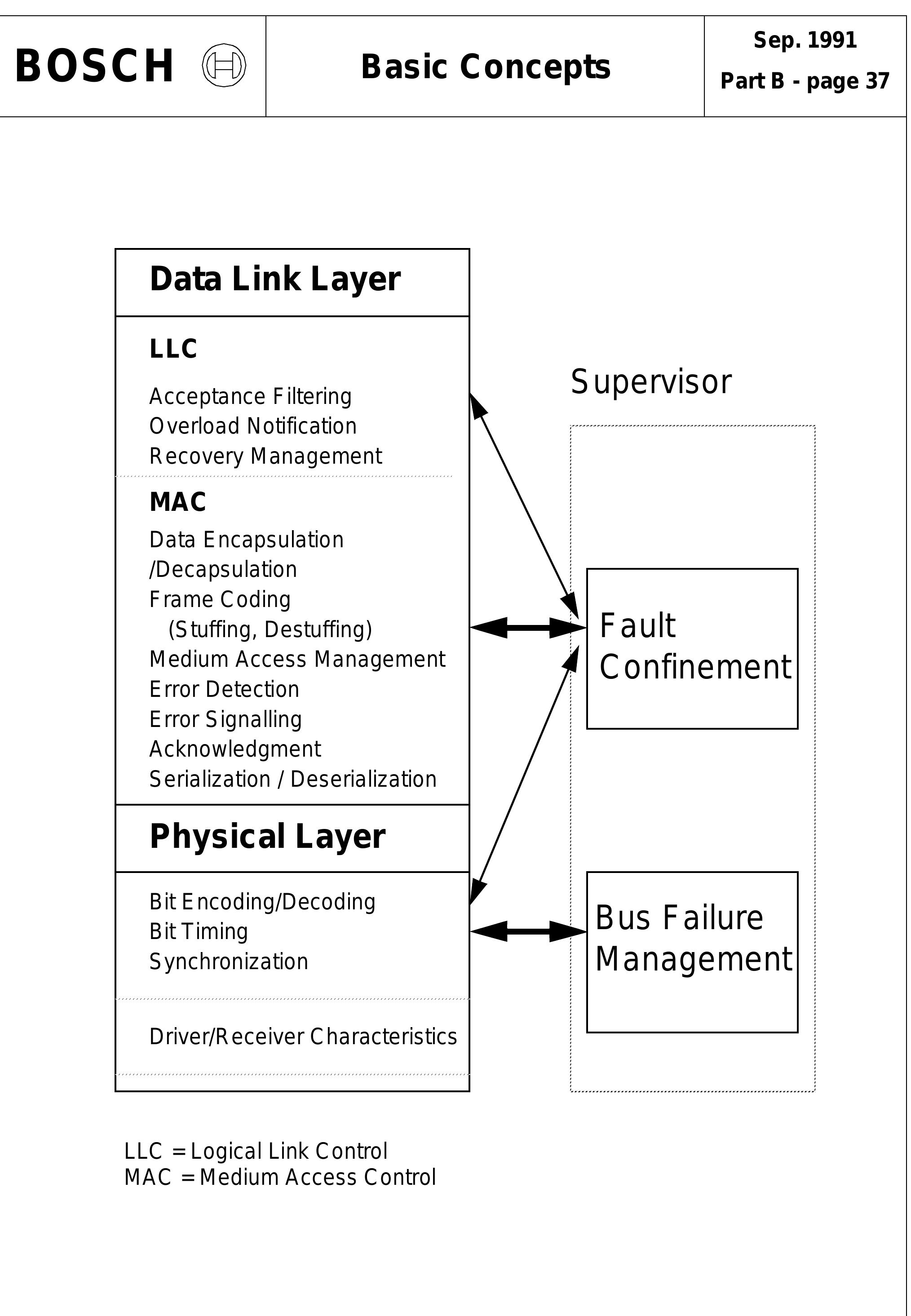 (PDF) BOSCH CAN Specification