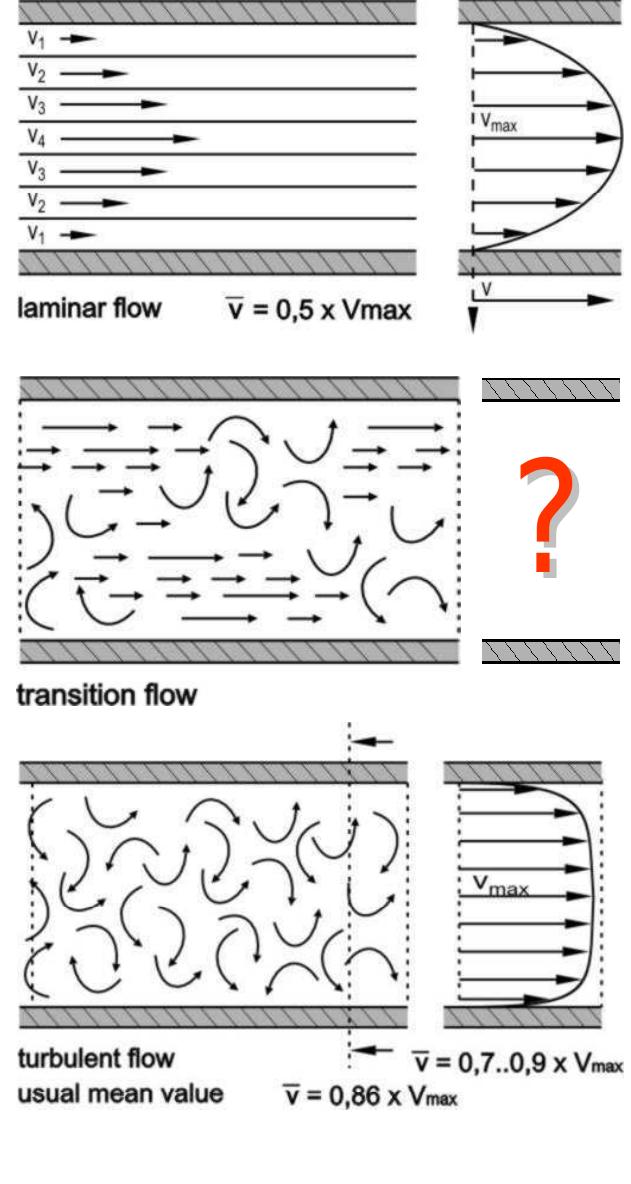 Flow velocity profile fig. 4. flow velocity profile eee nnn