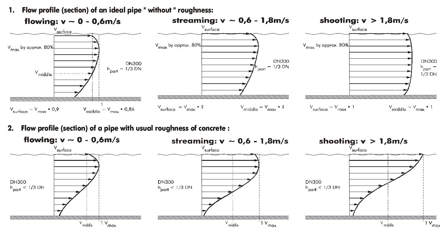 Different flow velocity profile the ideal shapes of the