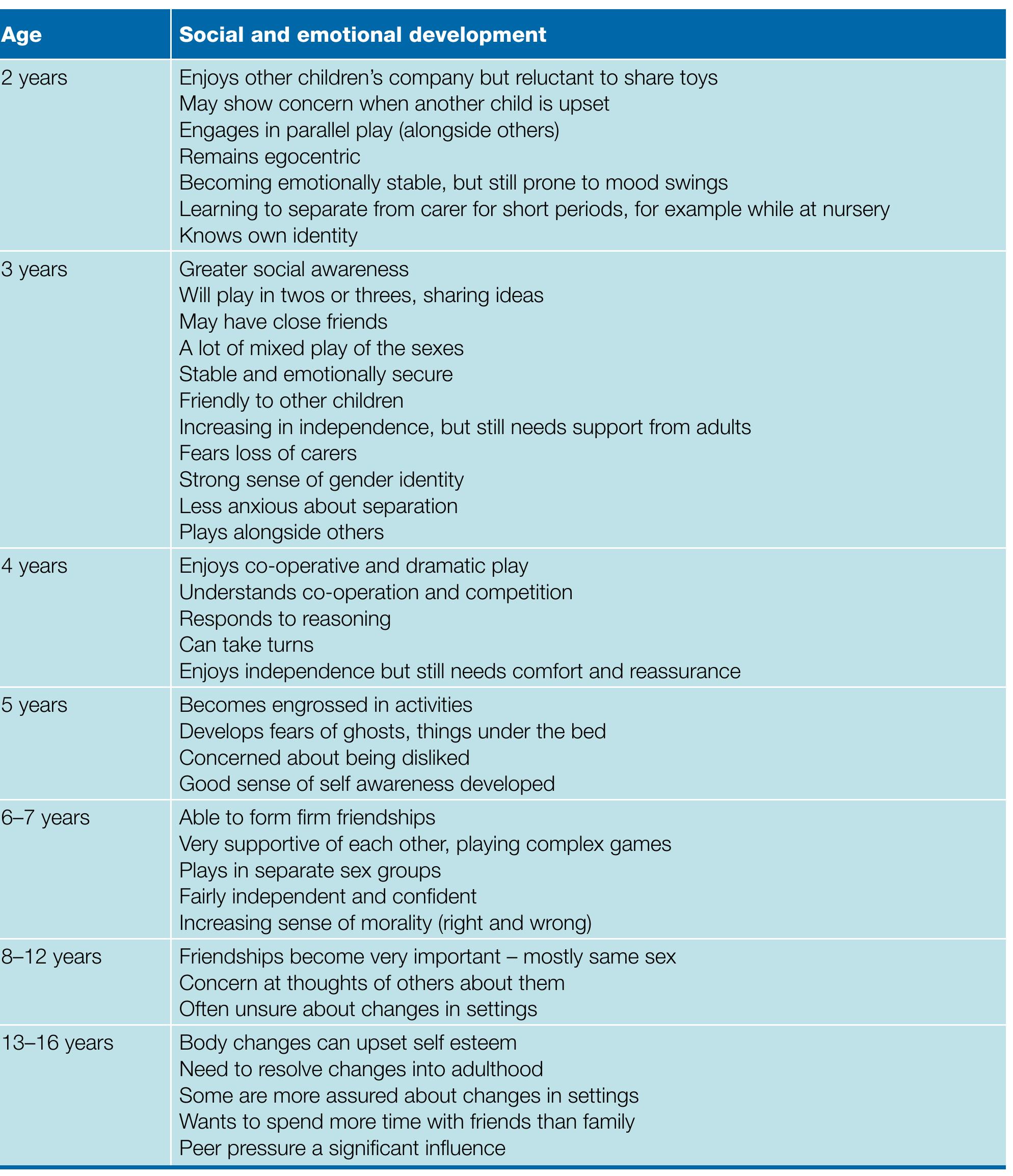 Table 4 - Understanding children's development