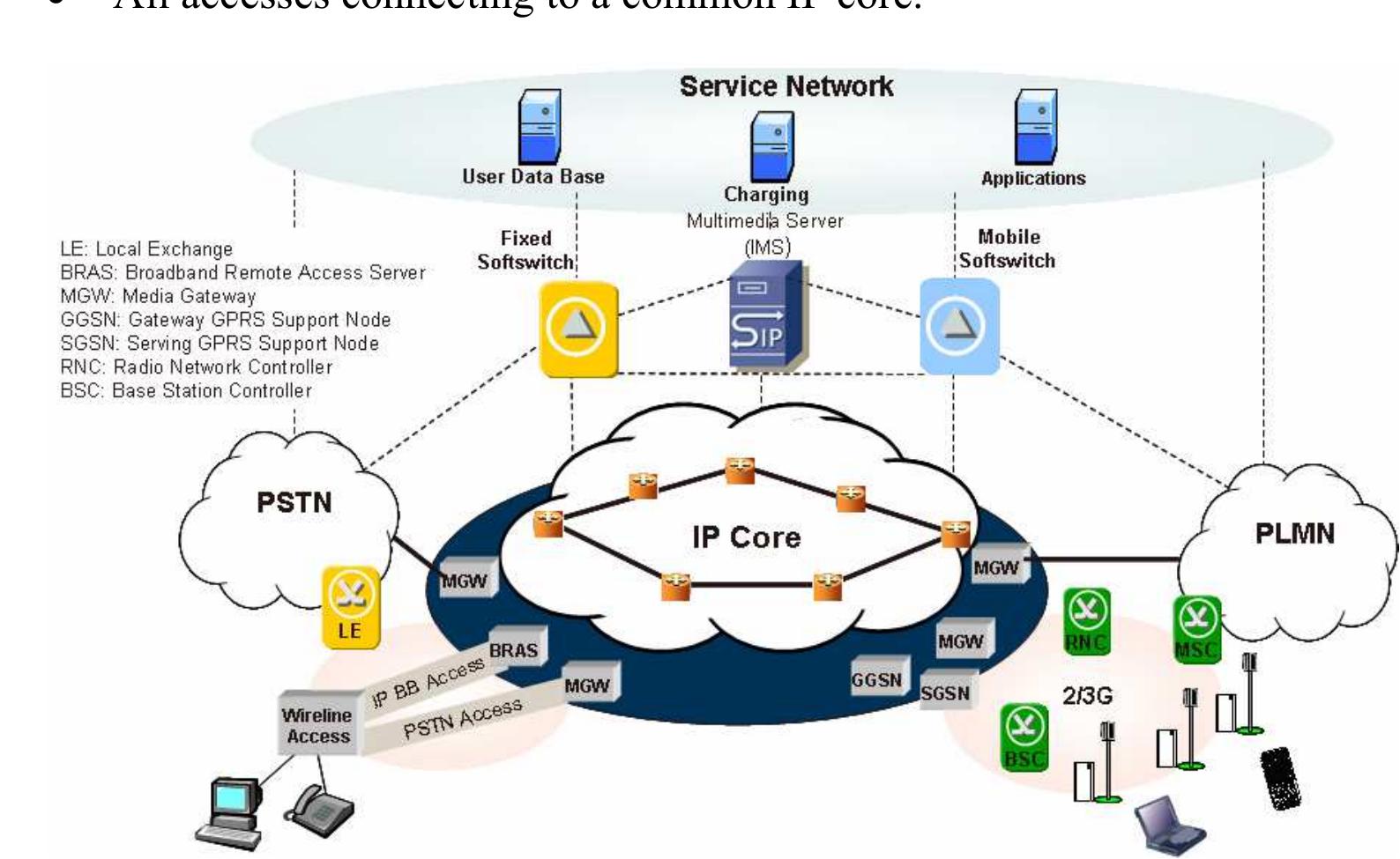 Figure 5 - IMS Overview