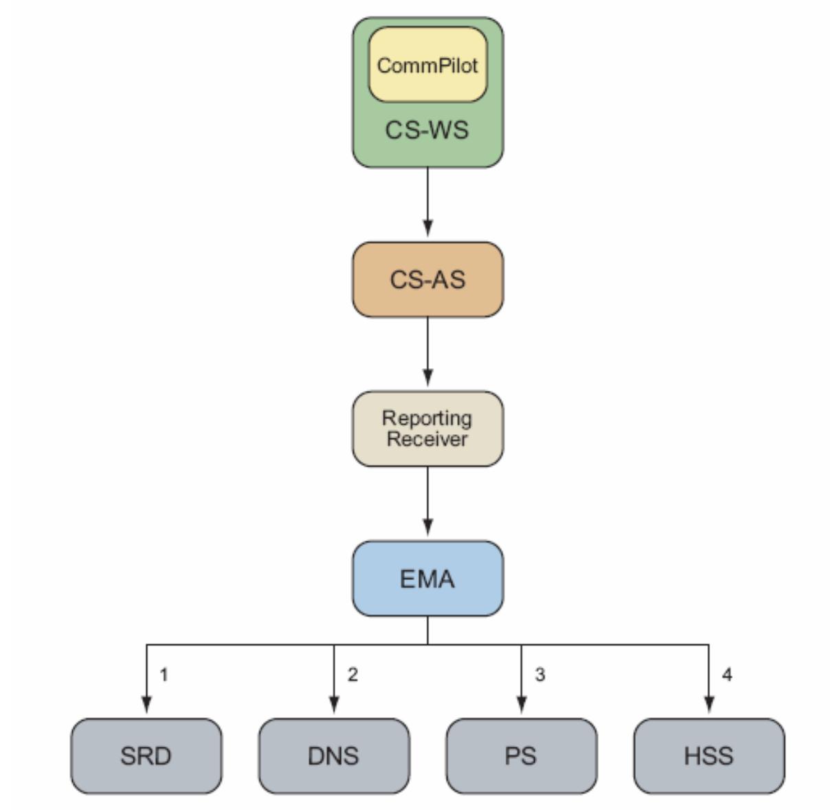 -28 self-provisioning. an overview of the involved network