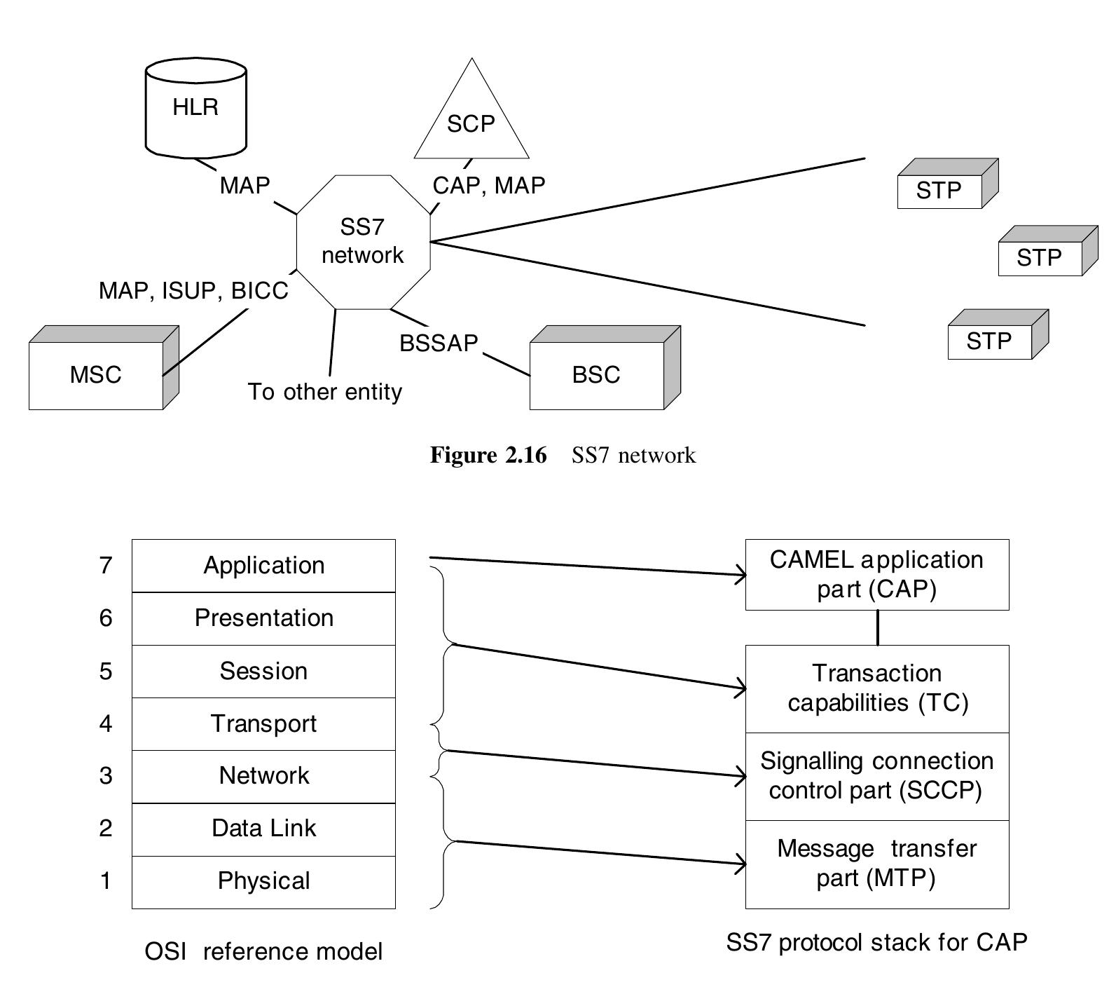 17 relation between osi reference model and ss7 protocol