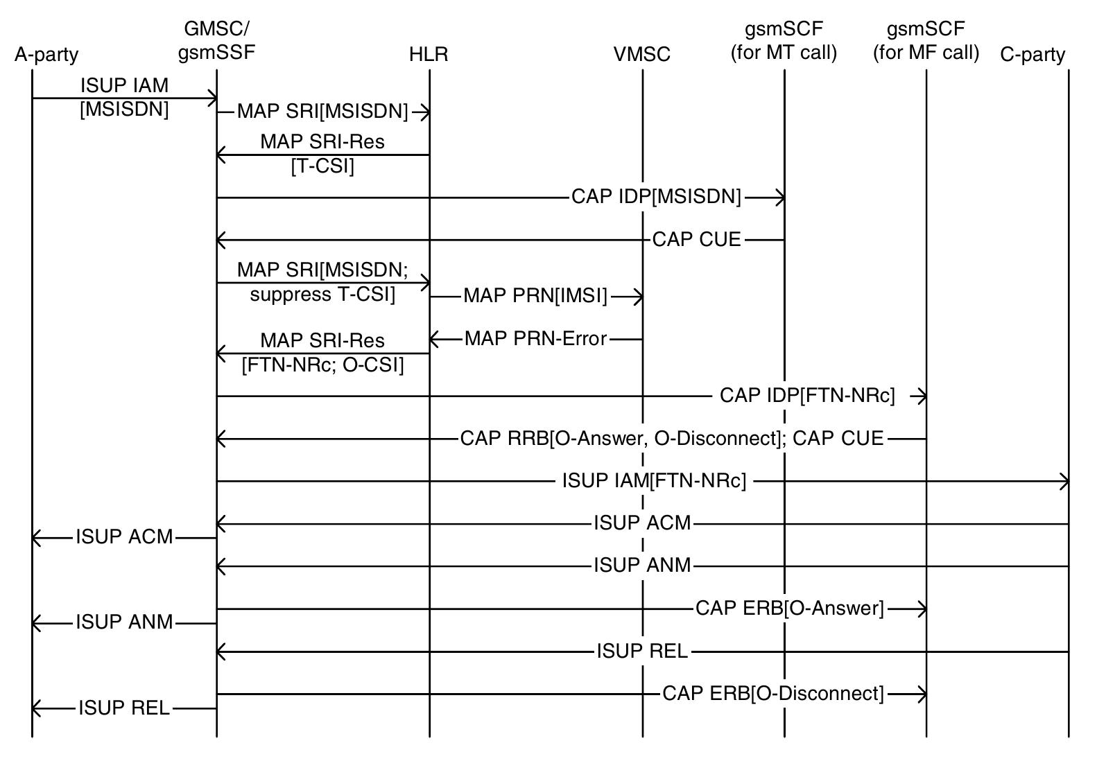 14 early call forwarding — subscriber detached from vlr
