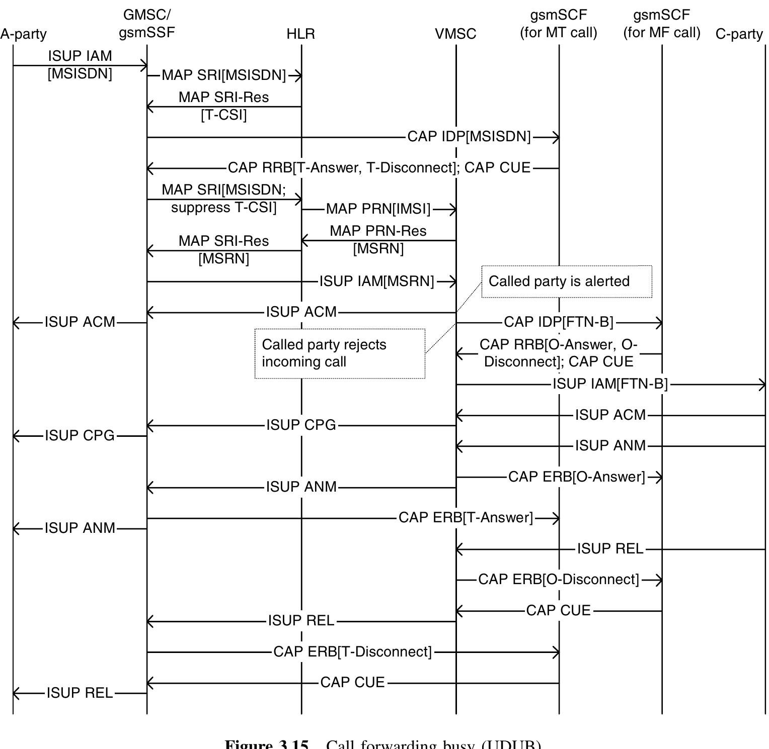 15 shows an example signal sequence flow for udub, with