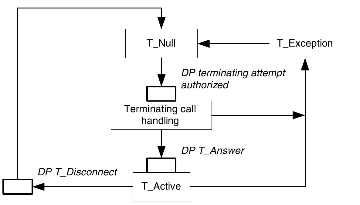 24 basic call state model for mt calls. reproduced from gsm