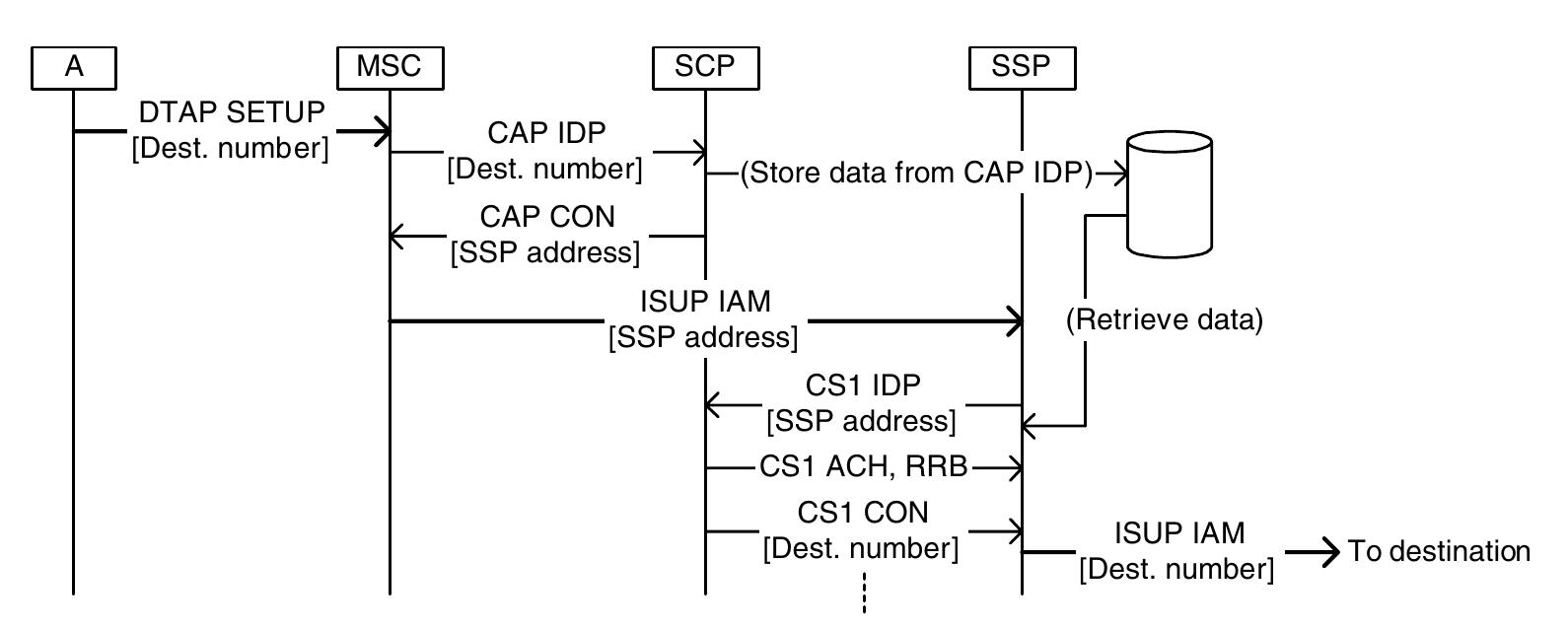 31 example signal sequence flow for camel phase 1 pre-paid