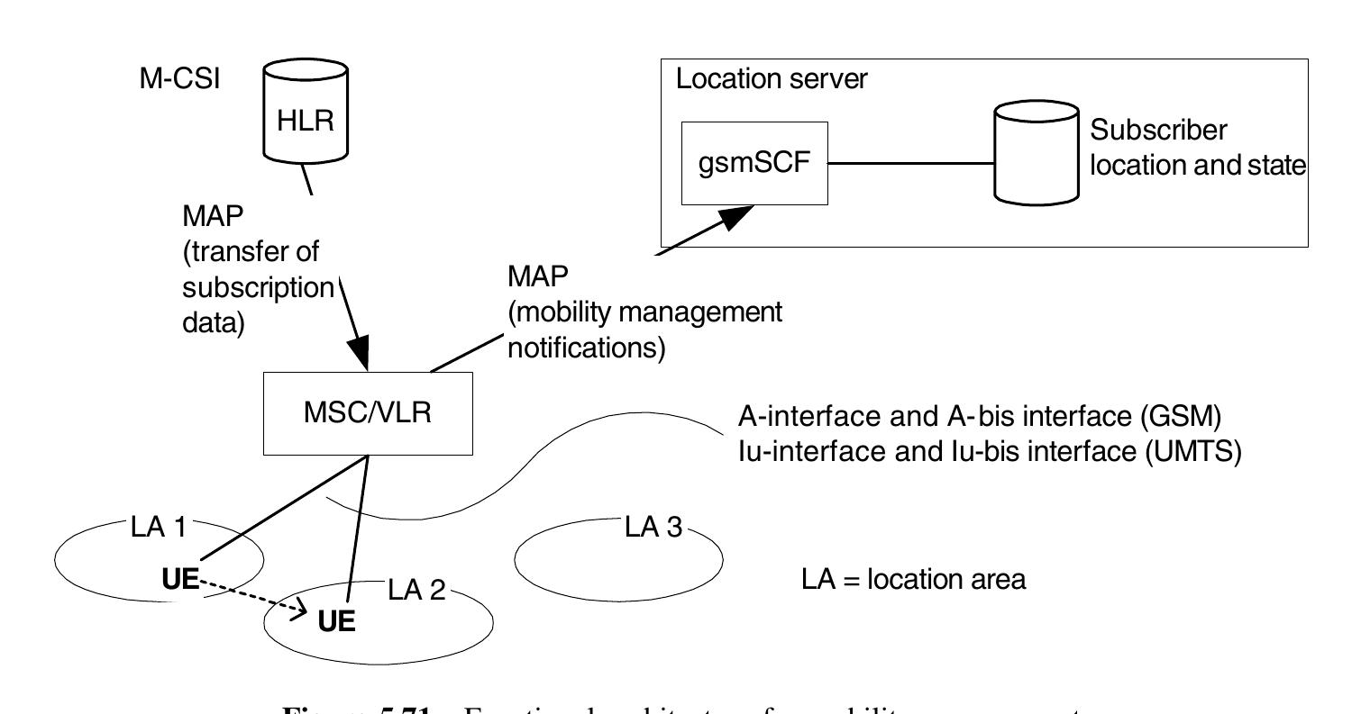 Figure 183 - from Camel Intelligent Networks for the Gsm