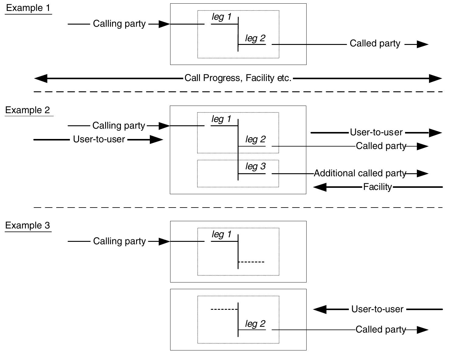 21 example call configurations for isup signalling transfer