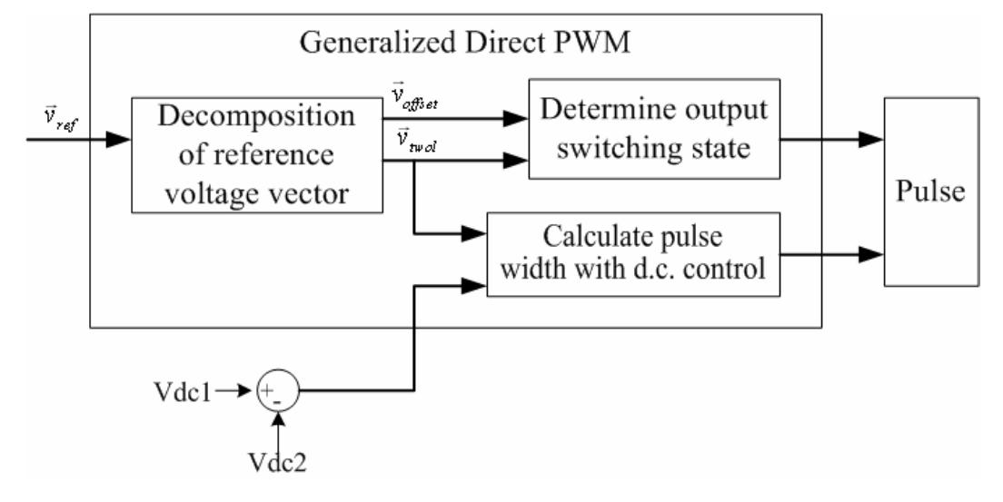 Flow chart of direct pwm method the final flow chart of the