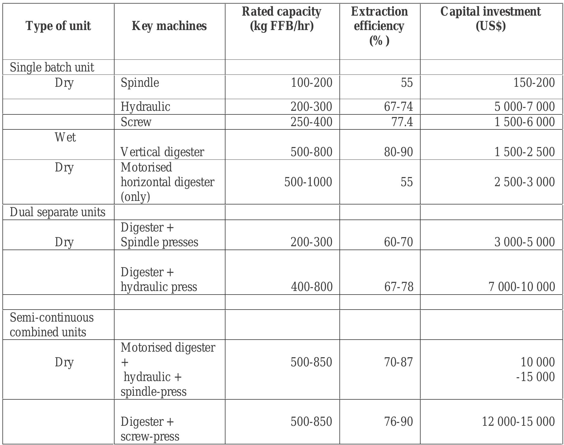 Table 4 - Palm Oil Processing