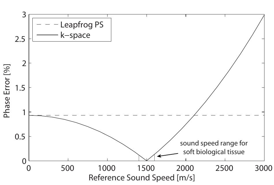 (PDF) k-Wave A MATLAB toolbox for the time domain simulation of ...