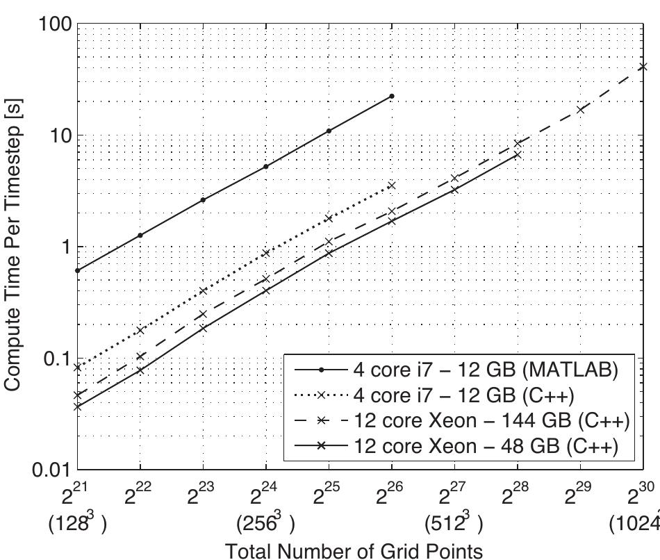 Pdf K Wave A Matlab Toolbox For The Time Domain Simulation Of Acoustic Wave Fields User Manual