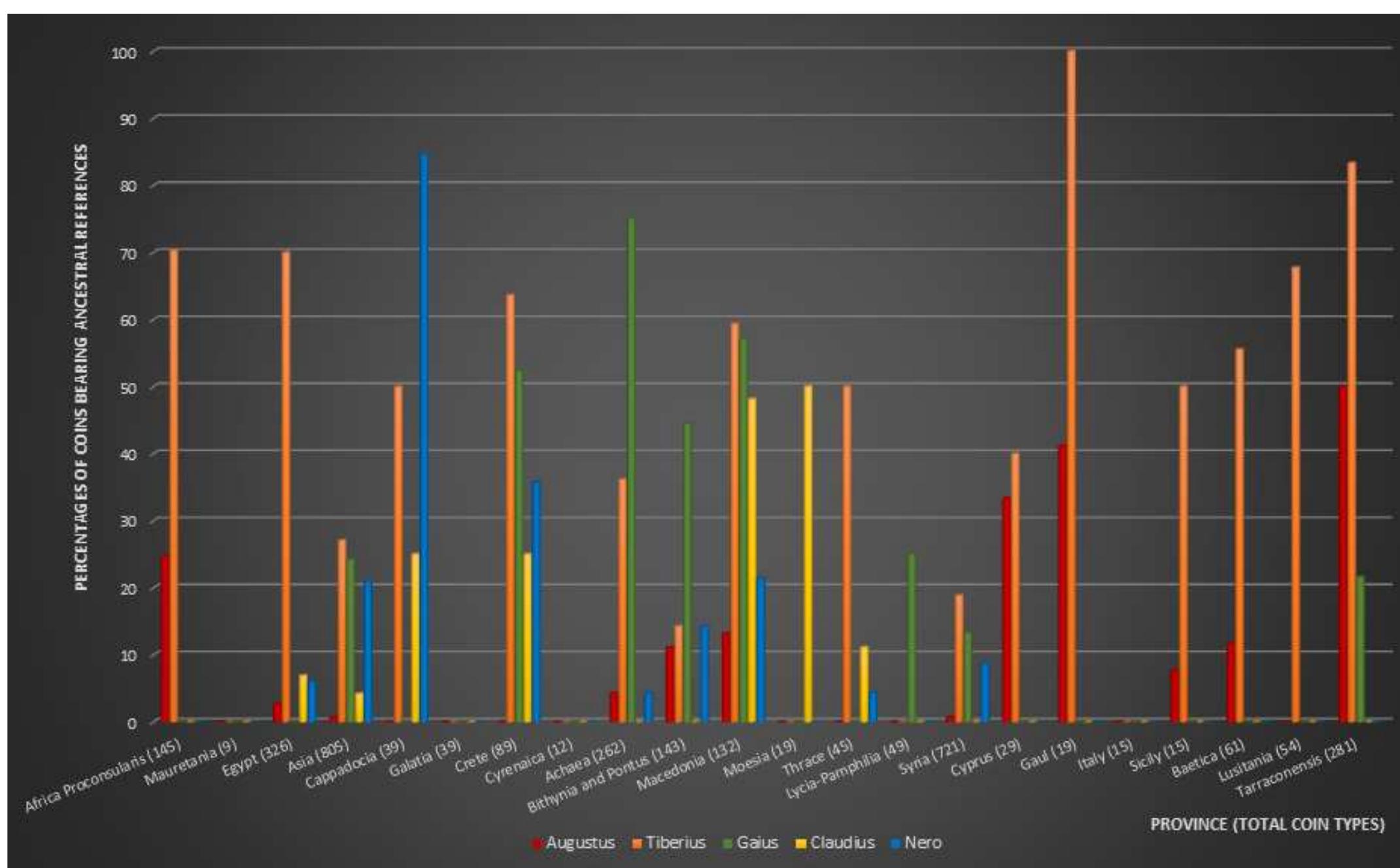 Graph 5. proportions of roman provincial coin types